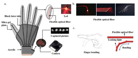 A The Structure Of Data Glove B The Finished Fibers C Schematic