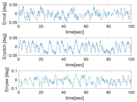 Sensors Free Full Text Gmm Based Adaptive Extended Kalman Filter