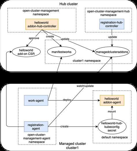 Using The Open Cluster Management Add On Framework To Develop A Managed Cluster Add On