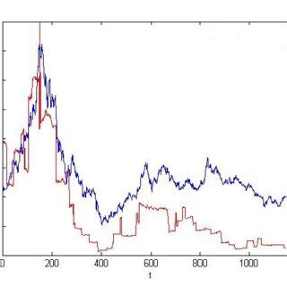 Model 1 Comparison Chart Between Stock Price Simulation And Actual Download Scientific Diagram