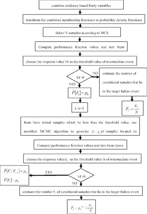 flow chart of reliability analysis download scientific diagram