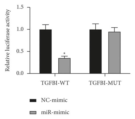 MiR 766 3p Inhibits TGFBI Expression In Colon Cancer A Volcano Map
