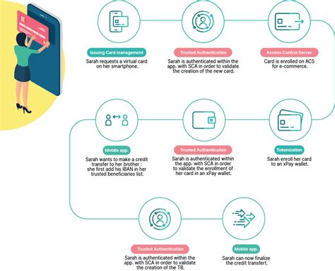 Authentication Solutions For Financial Institutions Worldline Global