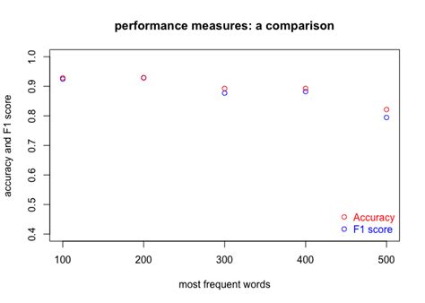 Computational Stylistics Group Performance Measures In Supervised