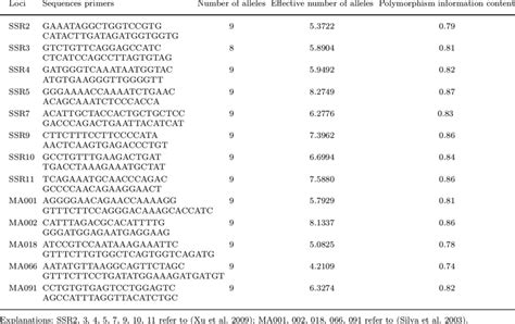 Primer Sequences And Genetic Diversity Of Microsatellite Loci In Download Table