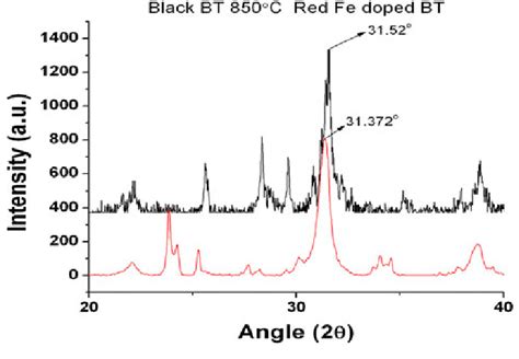 Xrd Plot Of Pure Barium Titanate And Fe Doped Barium Titanate With Slow Download Scientific