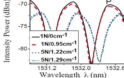 Dual Parameter Interference Response Download Scientific Diagram