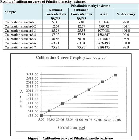 Figure 4 From Validated Lc Ms Ms Method For The Determination Of Three Genotoxic Impurities In