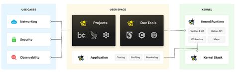 Step By Step Guide To Understanding And Using Ebpf Write Your First