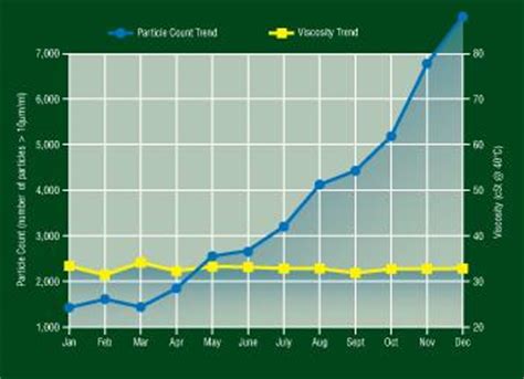 Value Of Particle Counting In Oil Analysis