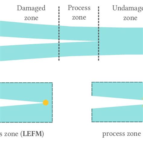 10 Schematic Illustration Of Fracture Process Zone Download Scientific Diagram