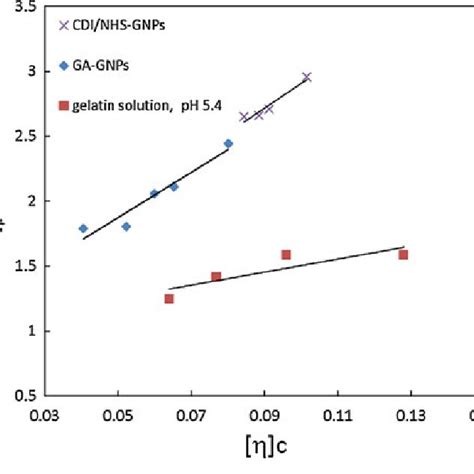 Huggins Function Versus Reduced Concentration For Gelatin Solution And