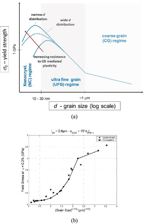 A Schematic Representation Of The Variation Of The Yield Strength As