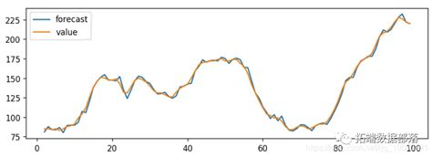 人工智能 Python中的arima模型、sarima模型和sarimax模型对时间序列预测附代码数据 拓端数据 Segmentfault 思否