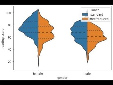 Python Data Analysis Tips Violinplot In Seaborn When How Why To Use Violinplot Data Analysis