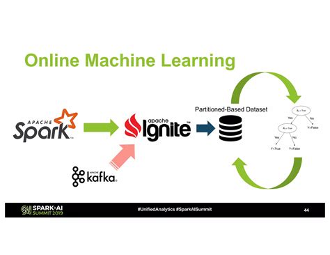 Distributed Mldl With Ignite Ml Module Using Apache Spark As Database Ppt
