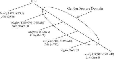 Figure 8 1 From The Afro Bolivian Spanish Determiner Phrase Semantic Scholar