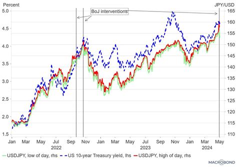 Ebrahim Rahbari On Linkedin The Myth Of Ineffective Japanese Fx Intervention In Light Of This