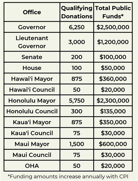 Senator Floats Proposal To Publicly Fund Campaigns In Hawaii Honolulu Civil Beat