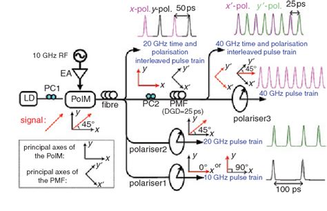 Figure 1 From Optical Pulse Generation By Polarisation Modulation And Fibre Dispersion