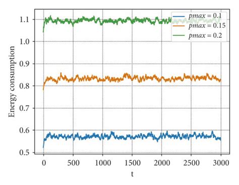 Effect Of Transmission Power Constraint On Energy Consumption Download Scientific Diagram