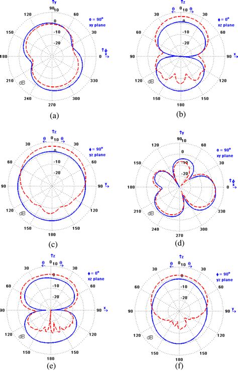 Fdtd Based Sar Calculation Of A Wearable Antenna For Wireless Body Area