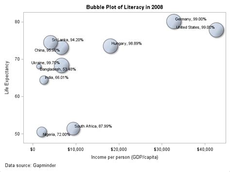 Proportionally Sized Bubble Plots Graphically Speaking