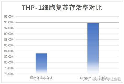THP 1细胞培养注意要点 知乎