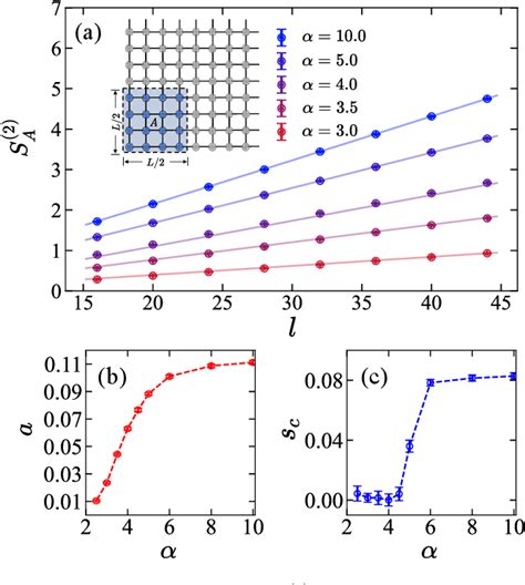 Figure 3 From Quantum Criticality And Entanglement For 2d Long Range