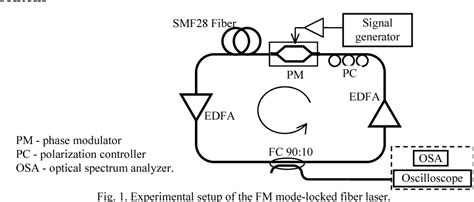 Figure 1 From Multi Bound Solitons In A Fm Mode Locked Fiber Laser