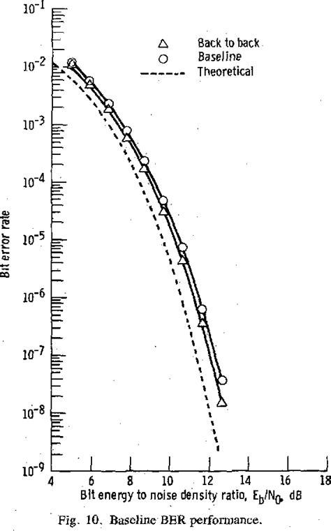 Figure 10 From Bit Error Rate Testing Of High Power 30 Ghz Traveling