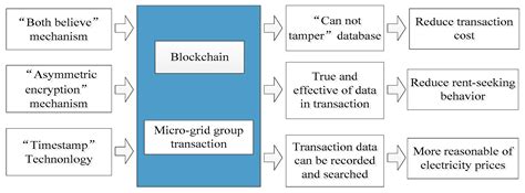 Microgrid Group Trading Model And Solving Algorithm Based On Blockchain