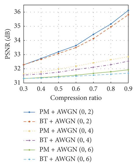 the psnr values of the reconstructed image under awgn interference of