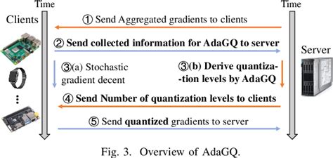 Figure 1 From Communication Efficient Federated Learning For