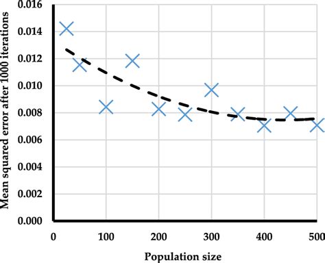The Mse Performance Of Gwo Mlp After 1000 Iterations Download