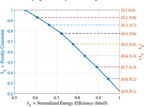 Figure 3 From Reinforcement Learning For Energy Efficient User