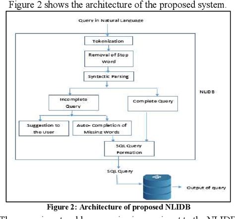 figure 1 from natural language interface to the database management