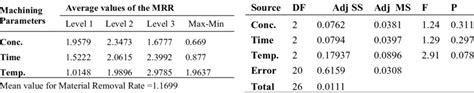 Analysis Total Average Mrr Response Table 11 Analysis Of Variance For