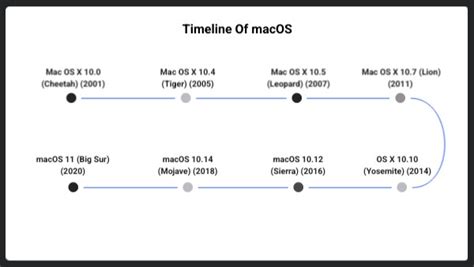Timeline Of Macos Genially