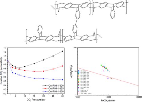Decarboxylation Cross Linking Of Triptycene Based Trögers Base Polymers For Gas Separation