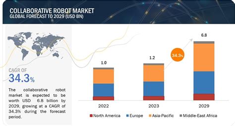 Collaborative Robot Market Size Share Industry Report Revenue Trends And Growth Drivers
