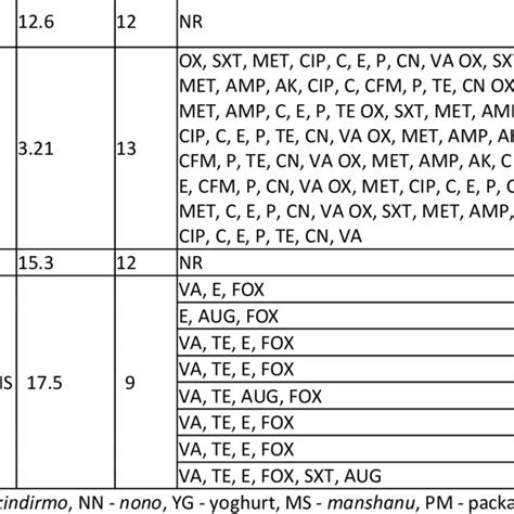 Prevalence Of Multi Drug Resistance Staphylococcus Aureus From Milk And Download Scientific