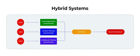 What You Need To Know Before Developing Recommender System
