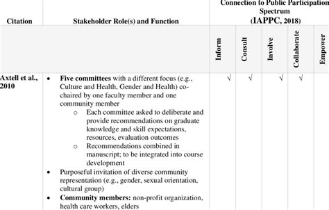 Classification Of Stakeholder Roles And Function Using The Public