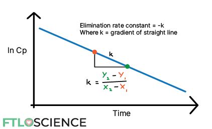 How To Calculate The Rate Constant For Two Compartment Model Drugs