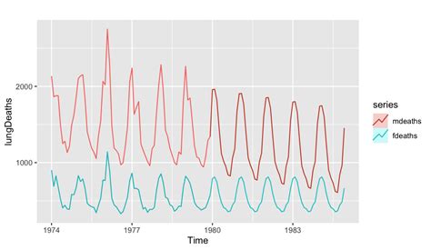 Forecast R Geom Forescast Use Case Interpretation Stack Overflow