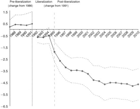 Figure 111 From The Unequal Effects Of Globalization Semantic Scholar