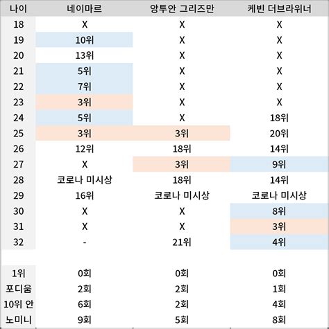 네이마르 그리즈만 더브라위너 나이대별 발롱도르 순위 해외축구 에펨코리아