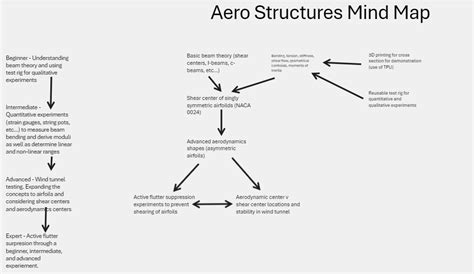 2023 Aero Structures Duke MEMS Experiment Design And Research Methods