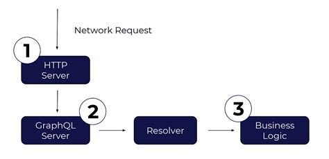 Authentication And Authorization In Graphql And How Graphql Modules
